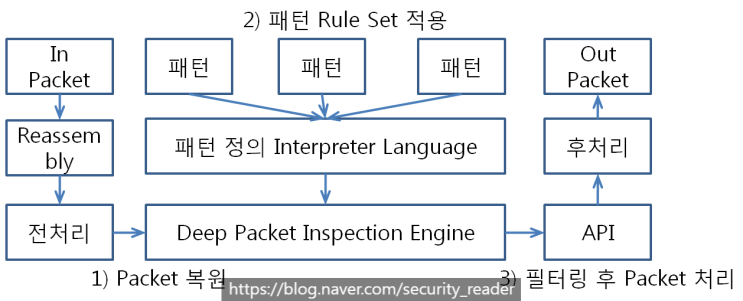 패킷의 Application Layer Level 분석, DPI(Deep Packet Inspection) : 네이버 블로그
