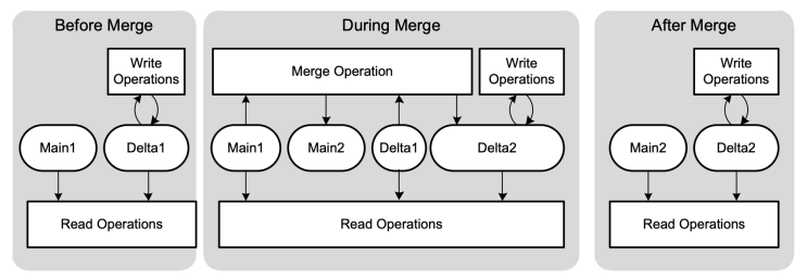 SAP HANA Column Store 6. - Delta Merge : 네이버 블로그