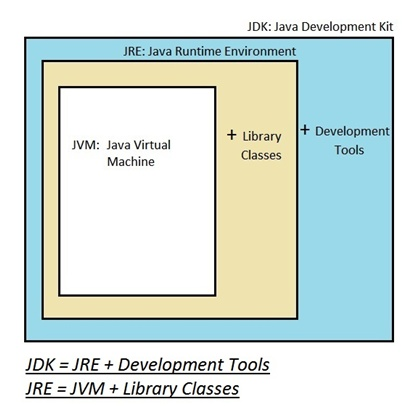 [Java] JDK? JRE? JVM? : 네이버 블로그