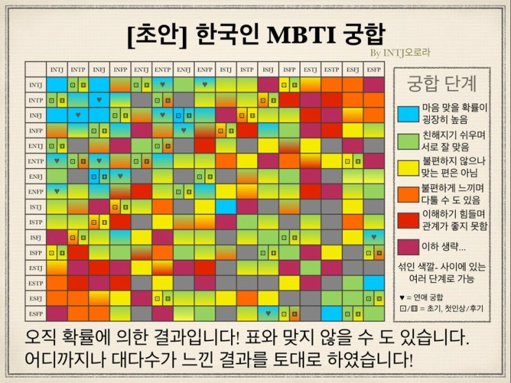한국인 MBTI 궁합표 + 잡담 : 네이버 블로그