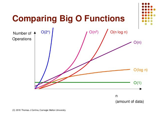 빅오 표기법(big-O notation) 이란 무엇일까요 : 네이버 블로그