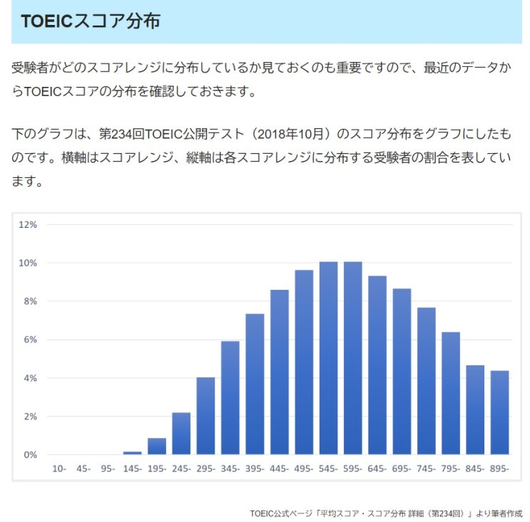 일본인의 토익 평균점수 [최근1년 한국인 영어실력 비교자료, TOEIC, ETS, 영어공부팁] : 네이버 블로그