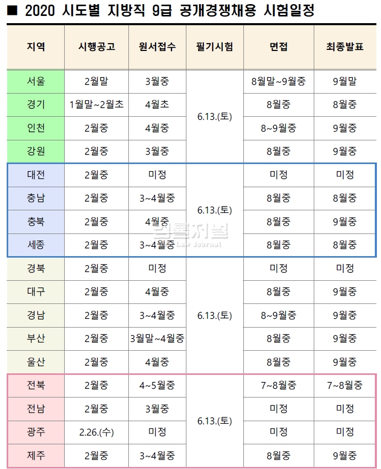 2020 지방직 7급·9급 공무원 시험 계획 보니 (경기도 2023년까지 공무원 정원 30% 늘릴 계획, 7급 9급 시도간 중복 ...