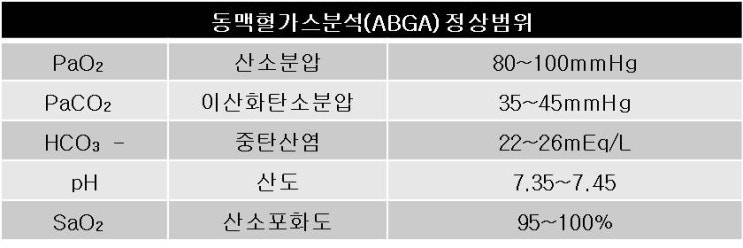 #2 ABGA (동맥혈가스분석) 해석하기 : 네이버 블로그