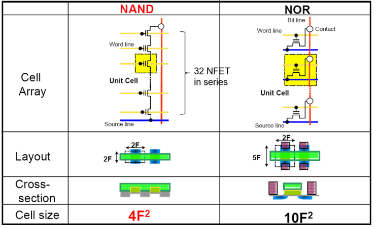 [전자소자] NAND/NOR Flash Memory : 네이버 블로그