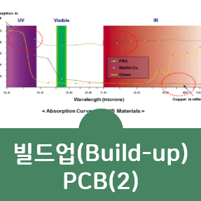 [기술자료] 빌드업(Build-up) PCB (2) : 네이버 블로그