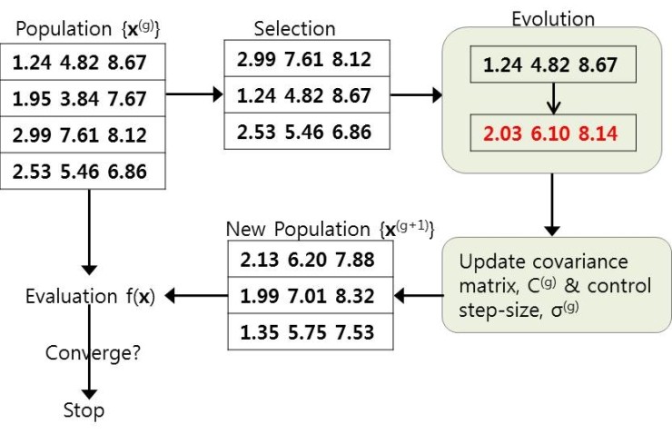 공분산 행열 적응 진화 전략 (Covariance Matrix Adaptation - Evolutionary Strategy ...