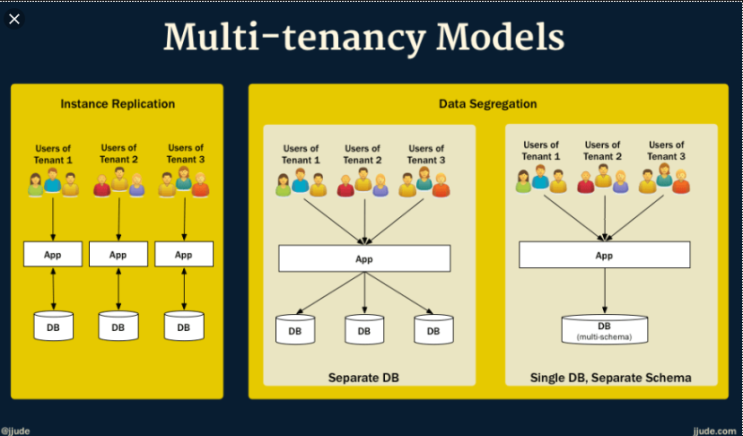 멀티 테넌시 (multi-tenancy ) : 네이버 블로그