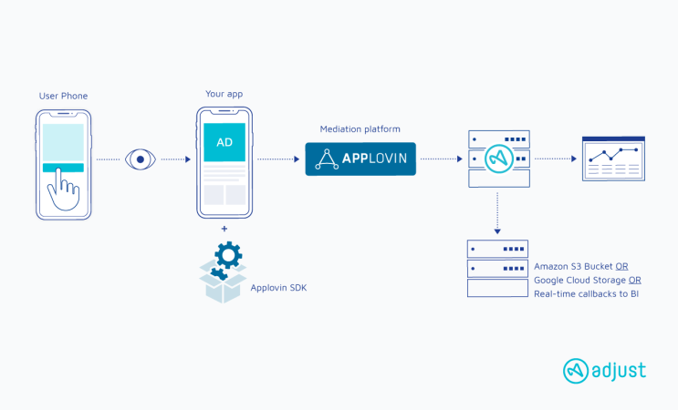 애드저스트, AppLovin MAX 솔루션으로 광고 수익 리포팅 기능 확장 : 네이버 블로그