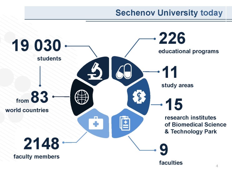 [의대유학] 러시아 세체노프 의과 대학 입학조건 (I.M. Sechenov First Moscow State Medical ...