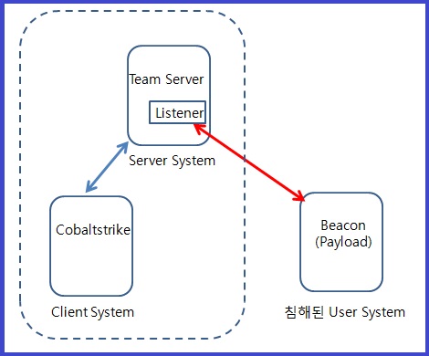 Cobalt Strike : 침투 테스팅 도구 : 네이버 블로그