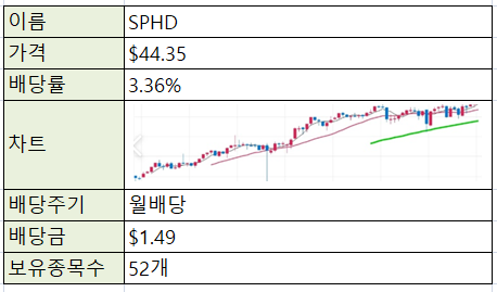 [재테크/주식] 미국주식 ETF -SPHD (고배당 저변동주) : 네이버 블로그