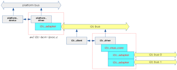 리눅스(Linux) I2C : 네이버 블로그