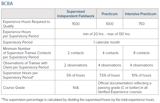 현재(2020년) BCBA, BCaBA 자격 기준 : 네이버 블로그