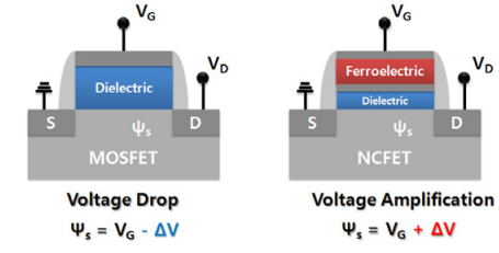 NCFET(Nagative Capacitance Field Effect Transistor) : 네이버 블로그