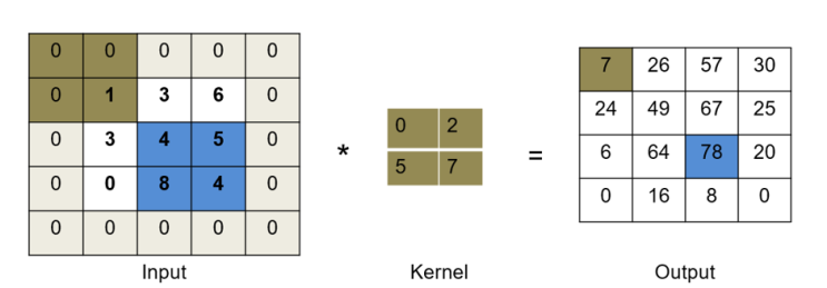 CNN Tutorial – Padding in CNN : 네이버 블로그