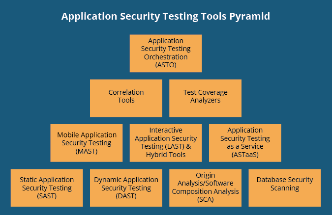 AST(Application Security Testing, 어플리케이션 보안 테스트) 시장 분류 : 네이버 블로그
