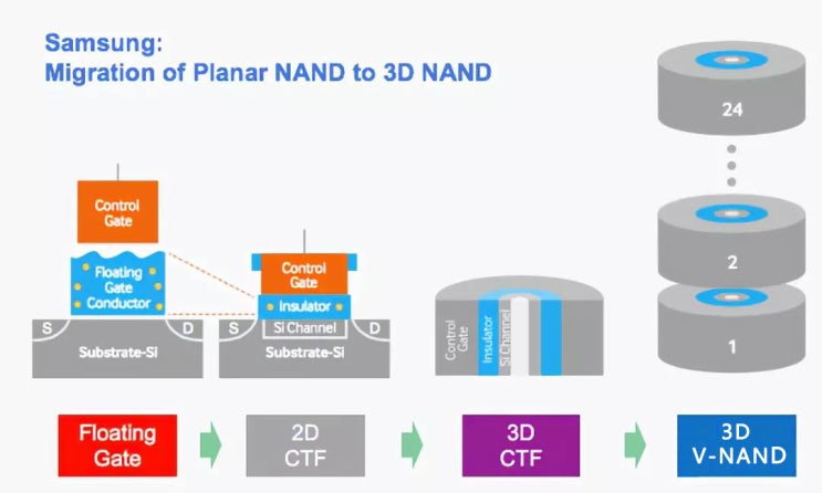 Device - NAND Flash 변천사, 3D Stack process : 네이버 블로그