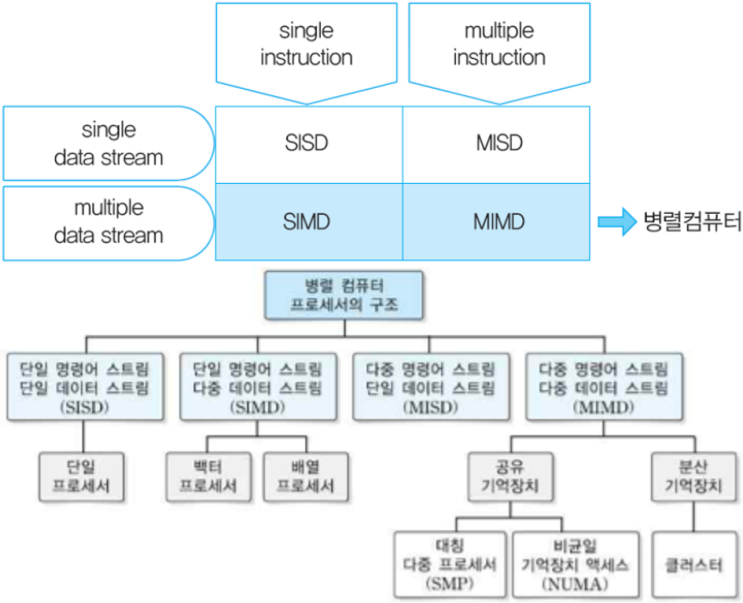 04. 중앙처리장치 – 분류(동시 명령어 수, 데이터 흐름 - SISD, SIMD, MISD, MIMD) : 네이버 블로그