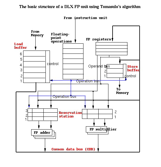 [Computer Architecture] Tomasulo's Algorithm : 네이버 블로그