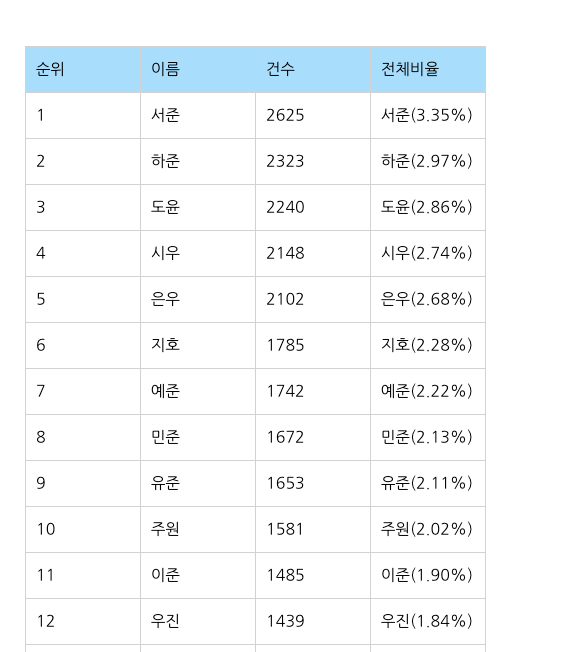 2020년 남자아이 아기 이름순위 Top 100 네이버 블로그