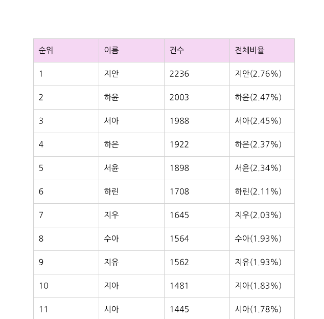 2020년 여자아이아기 이름순위 Top 100 네이버 블로그
