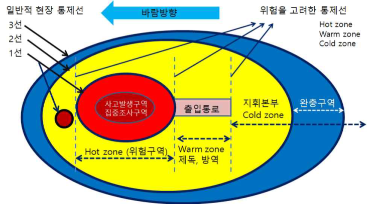 과학수사 3선 통제와 위험현장 안전 통제선의 융합모델에 대한 제언 : 네이버 블로그