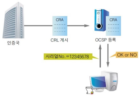 인증서의 유효값의 확인 가능 기법, OCSP와 CRL : 네이버 블로그