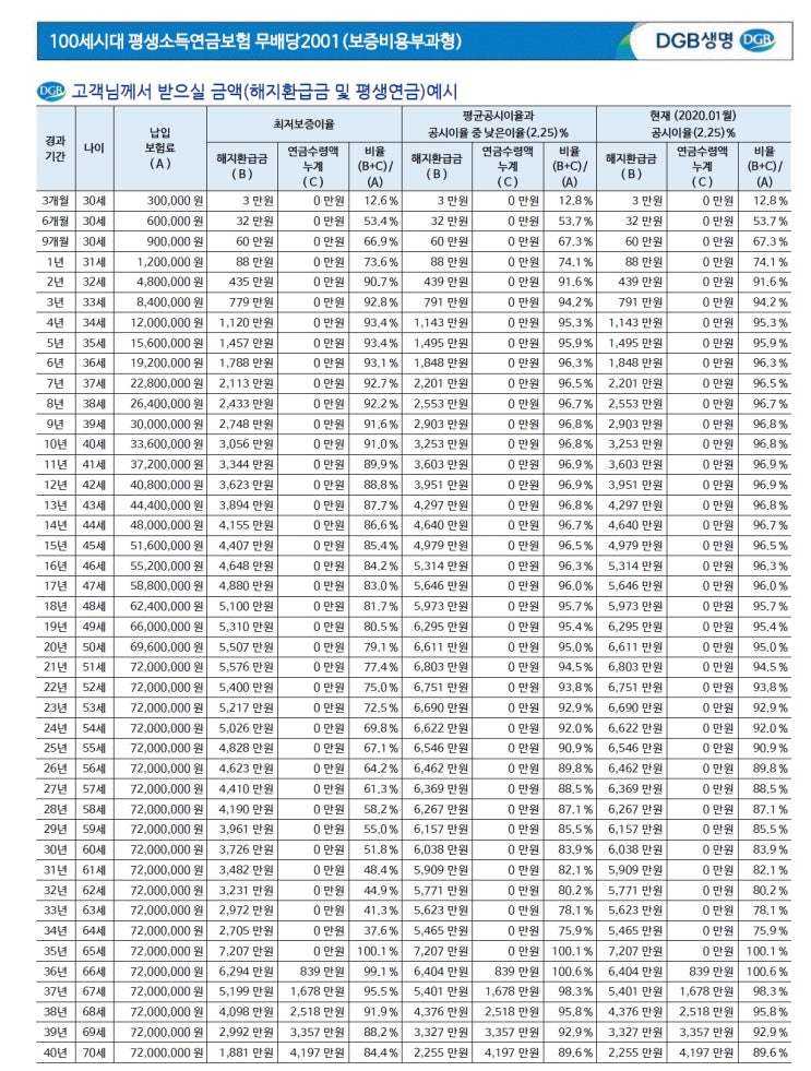DGB 100세시대평생소득연금보험 가입 괜찮을지요? : 네이버 블로그