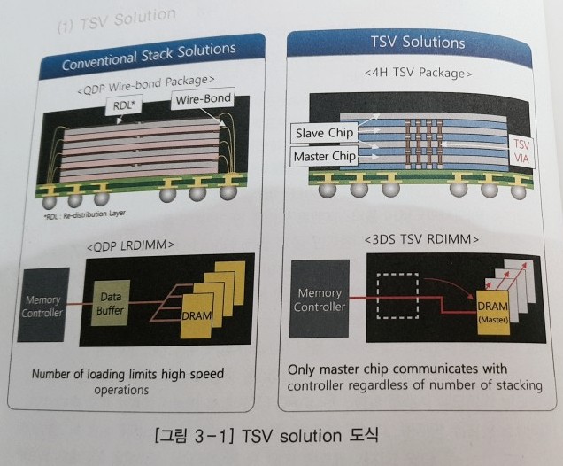 TSV : DRAM에서의 수직집적 : 네이버 블로그