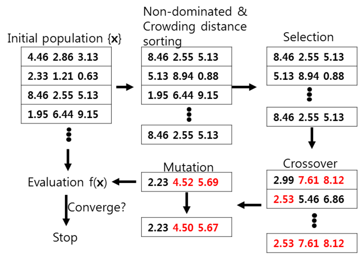 다중 목적함수 유전자 알고리즘(Multi-Objective Genetic Algorithm) : 네이버 블로그