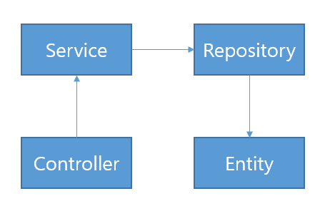 Service, Controller, Repository, Entity : 네이버 블로그