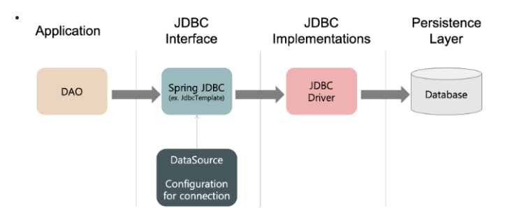 DAO, ORM, JDBC와 JPA : 네이버 블로그