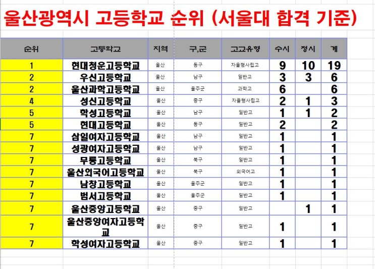 울산광역시 고등학교순위” 울산수학차수학학원공부방교습소 네이버 블로그