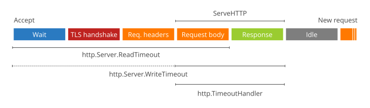 Go언어 net/http timeout 가이드 : 네이버 블로그