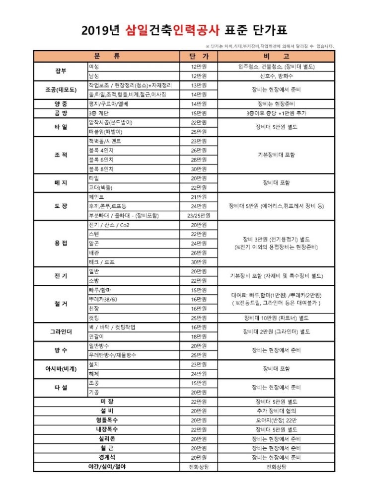 표준 단가표 서울·경기 전지역 건설현장에 기공조공잡부 투입 가능한 삼일인력사무소 공급 표준 단가표 네이버 블로그