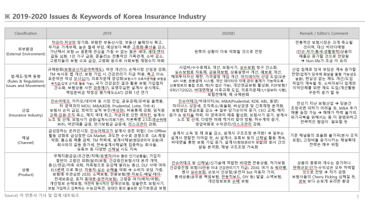 2019 - 2020 Issues, Keywords & Outlook of Korea Insurance Market (2019 ...