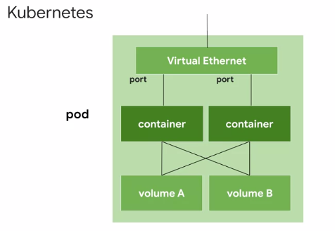 17. Containers, Kubernetes, and Kubernetes Engine : 네이버 블로그