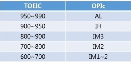 토익(TOEIC) 점수 오픽(OPIC) 점수로 환산 : 네이버 블로그