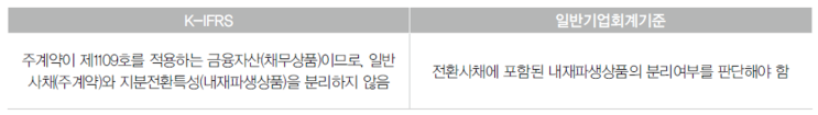 K Ifrs 전환사채 취득회사 회계처리 전환사채의 전환권은 파생상품으로 분리하지 않습니다 네이버 블로그