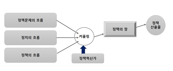 다중흐름모형(multiple stream framework: MSF) : 네이버 블로그