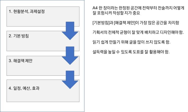 기획보고서 목적과 배경 작성요령 강신정 강사님 네이버 블로그