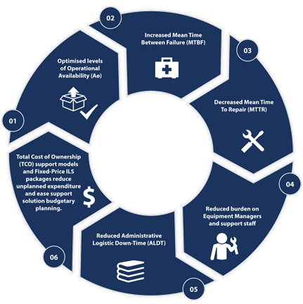 Integrated Logistics Support(ILS) : 네이버 블로그