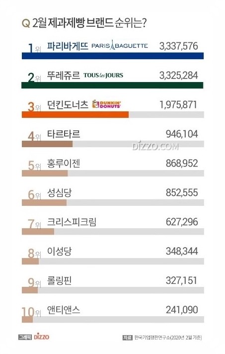인기 제과점 제빵 브랜드 순위~ 파리바게트 네이버 블로그