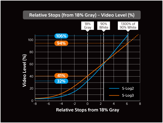 소니 slog2와 slog3란? S-Gamut ? : 네이버 블로그