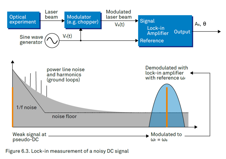 Signal Processing Basics : Principles of Lock-in Detection : 네이버 블로그