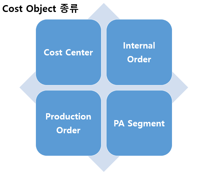 Cost Object란? : 네이버 블로그