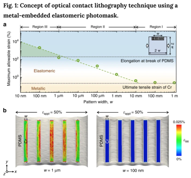 Near-field sub-diffraction photolithography with an elastomeric ...