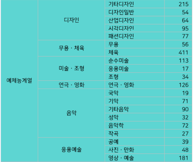 7가지 계열별 학과정리 인문계열 사회계열 교육계열 자연계열 공학계열 학과 전공을 알아보아요 네이버 블로그