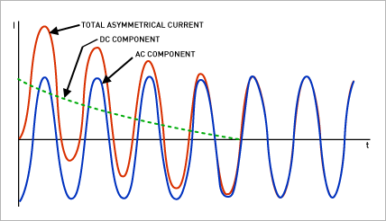 비대칭 고장전류(Asymmetrical Fault Current)에서의 교류 성분(DC Component) : 네이버 블로그